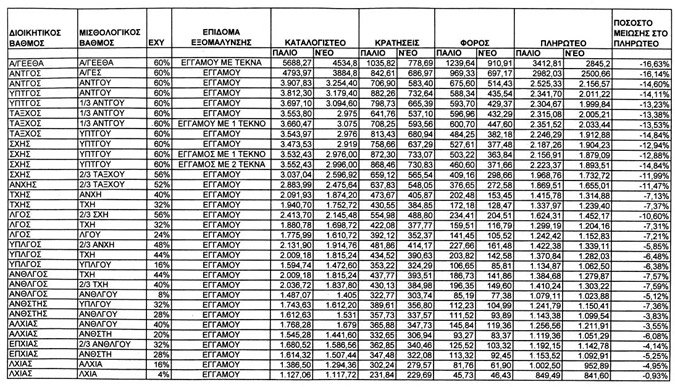 «Φτωχολόγιο» το νέο μισθολόγιο των στρατιωτικών | dramini