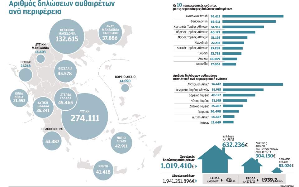 Ενα εκατομμύριο αυθαίρετα προς νομιμοποίηση | dramini