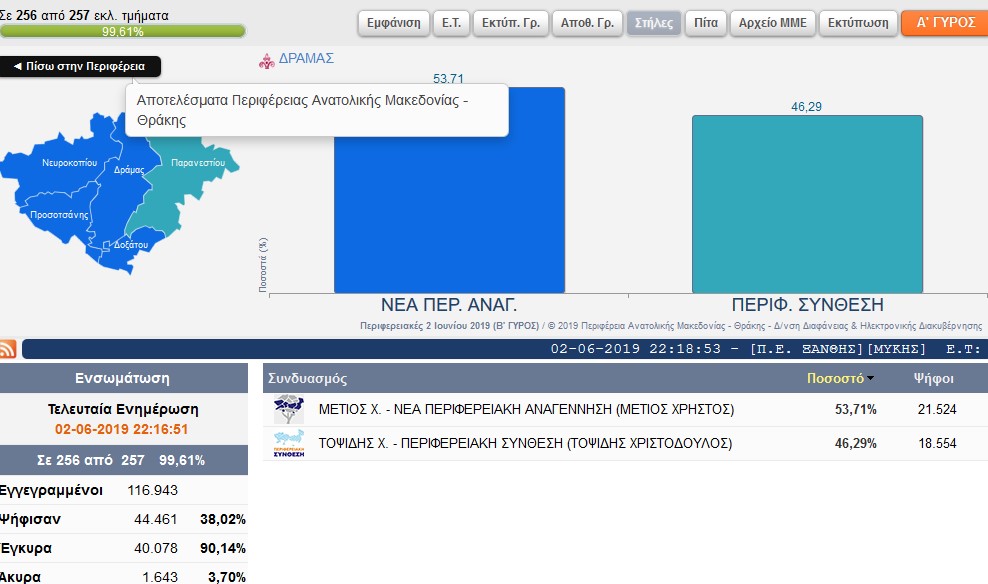 Κερδισμένος στην Π.Ε. Δράμας στις Περιφερειακές εκλογές ο νυν ...