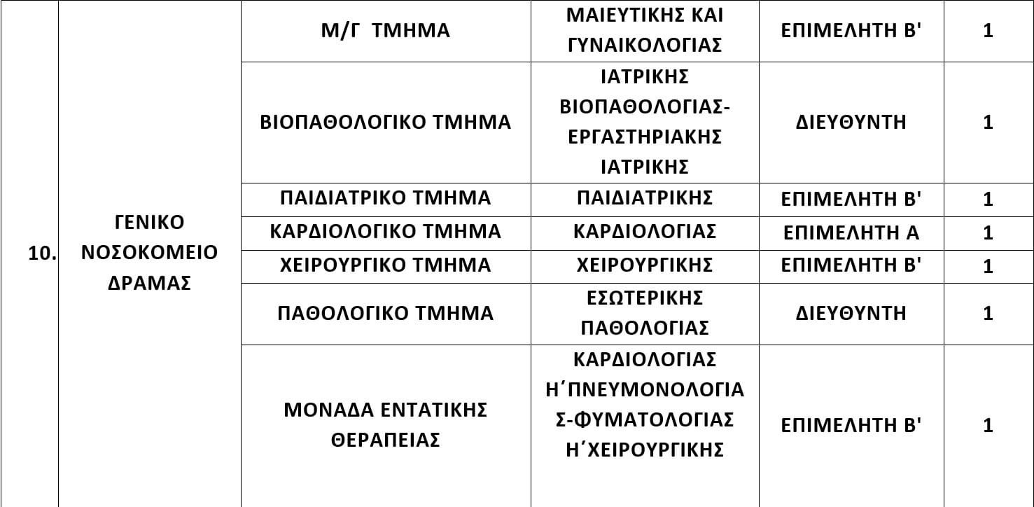 Προκήρυξη θέσεων για 7 γιατρούς στο Νοσοκομείο Δράμας | dramini