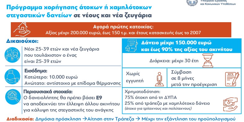 Χορήγηση χαμηλότοκων στεγαστικών δανείων σε νέους-Ξεκινά σήμερα το ...