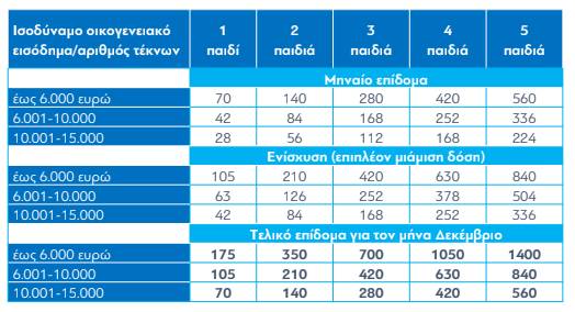 Έκτακτη εισοδηματική ενίσχυση από 48 έως και 840 ευρώ | dramini